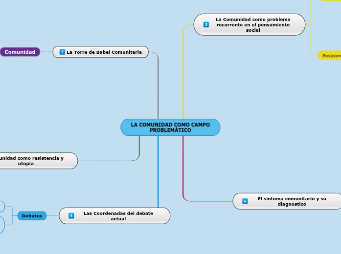 LA COMUNIDAD COMO CAMPO PROBLEMÁTICO - Mind Map